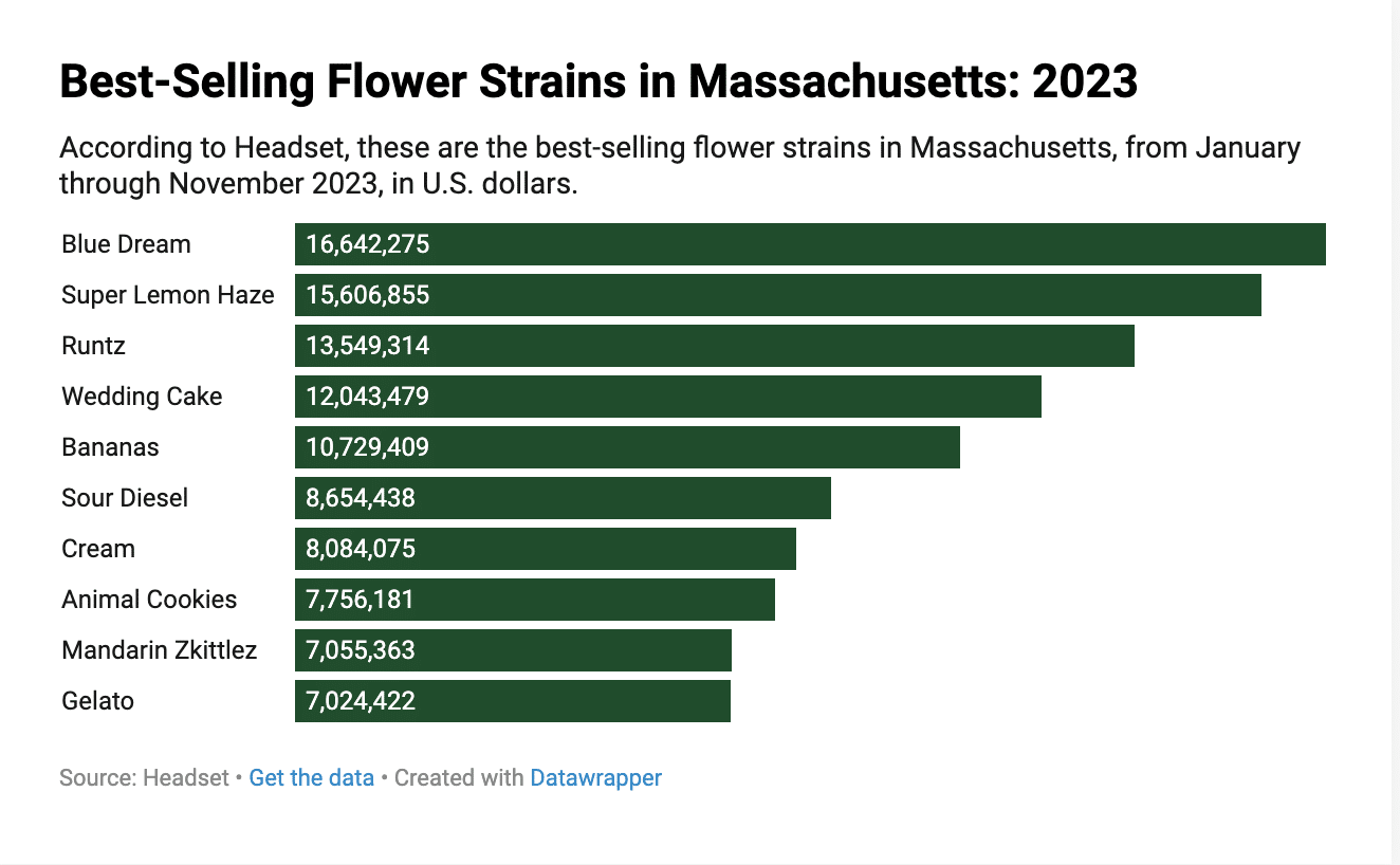 The Top 5 Best Weed Strains in Massachusetts - Canna Provisions